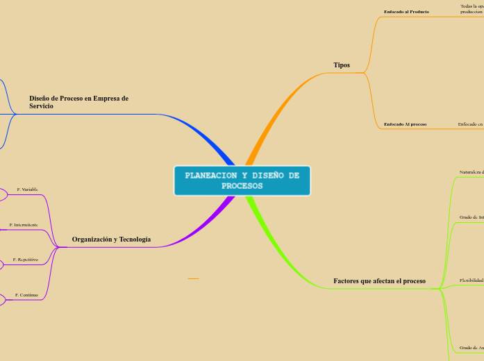 PLANEACION Y DISEÑO DE PROCESOS - Mind Map